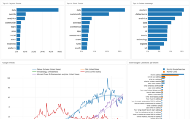 Tableau Data21 Conference - EMA Dashboard
