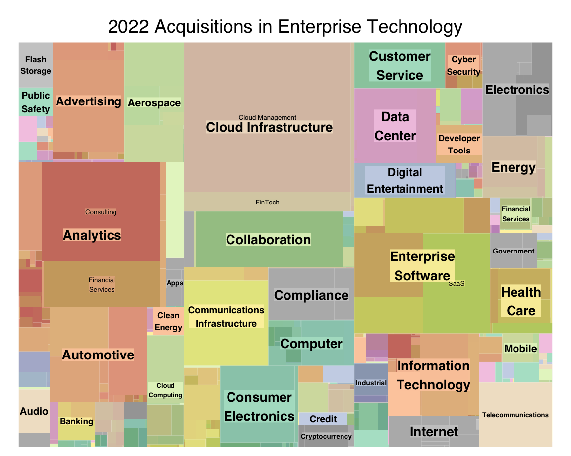 acquisitions treemap by usd