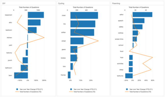 YoY Changes by Topic on Stackexchange