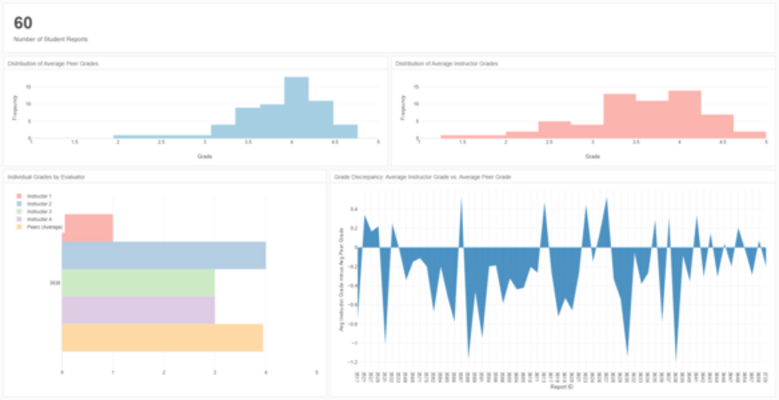 Peer Review Dashboard