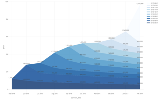 How to make a layer cake chart commonly used in SaaS cohort analysis