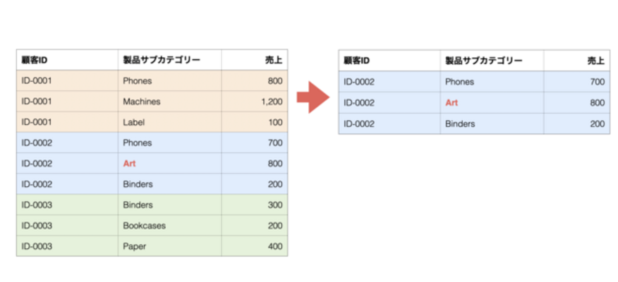 Exploratory Hour #136 - 条件に該当する注文が一件もない顧客を取り除きたい