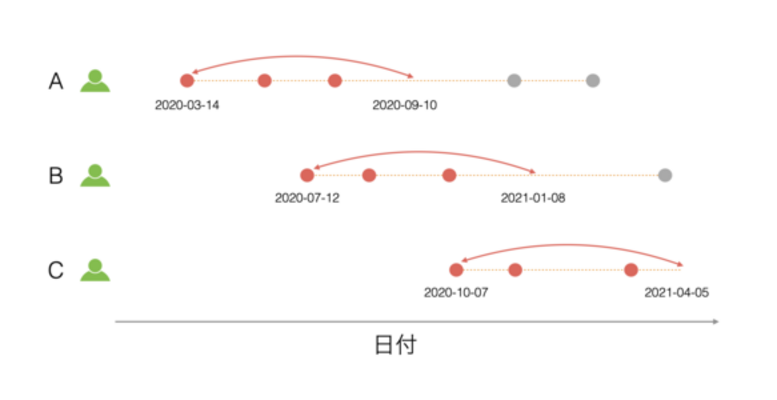Exploratory Hour #142 - 最初の180日間の売上合計を顧客ごとに求めたい