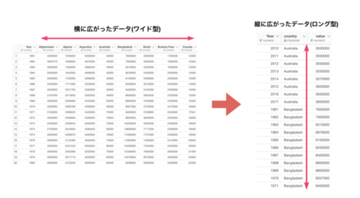 Exploratory Hour #9 - 国の数だけある列を一つの国の列にしてまとめたい