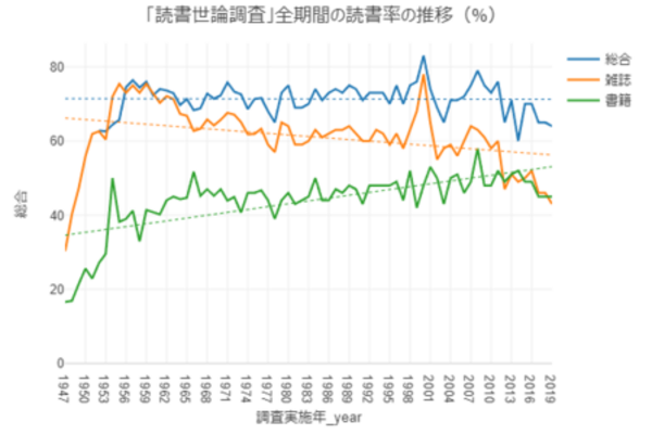 読書世論調査についてのレポート