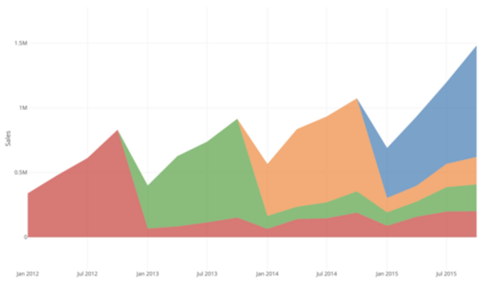 Cohort Analysis by Pivot Table and Layer Cake Graph