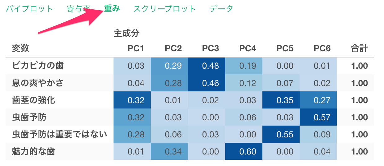 PC1（第一主成分）で重みの値をソートすると、「歯茎の強化 」「虫歯予防 」「虫歯予防は重要ではない 」といった変数の重みが大きいことがわかります。