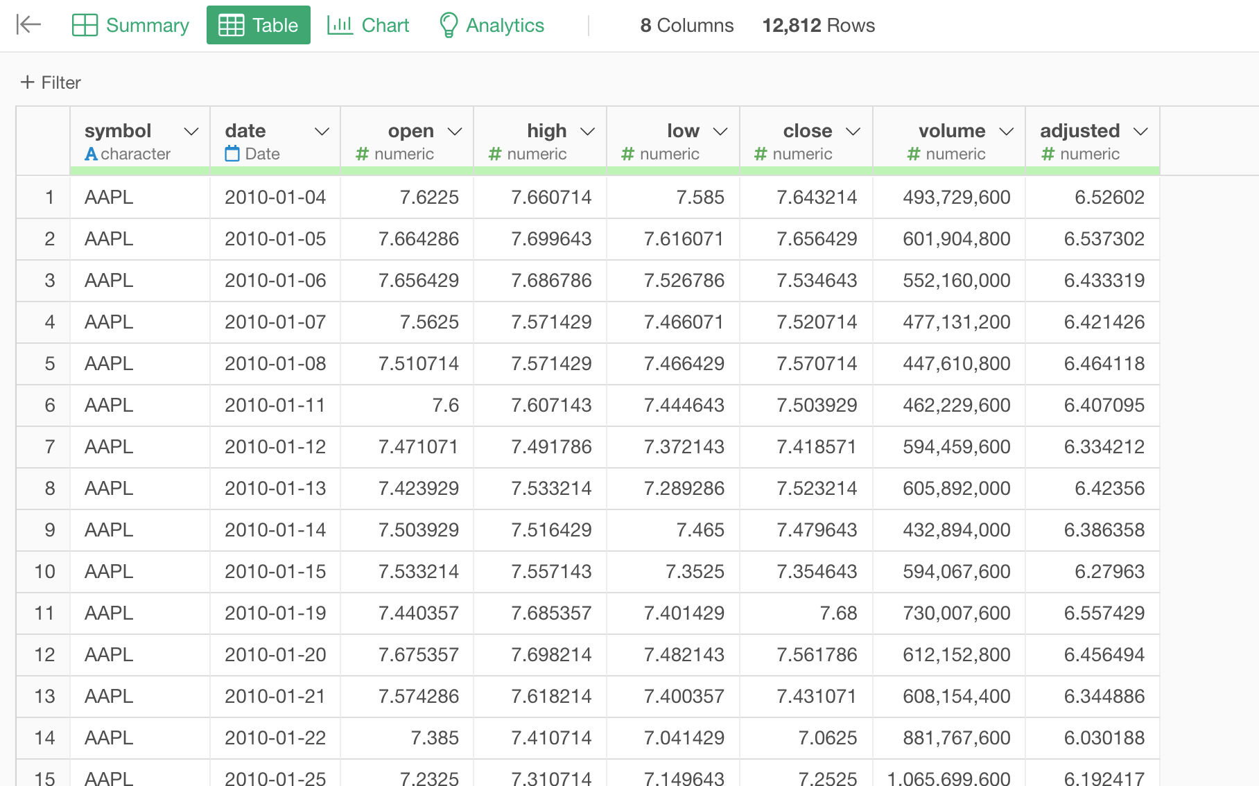 In This Data Each Row Represents Each Employee And The Columns Are 