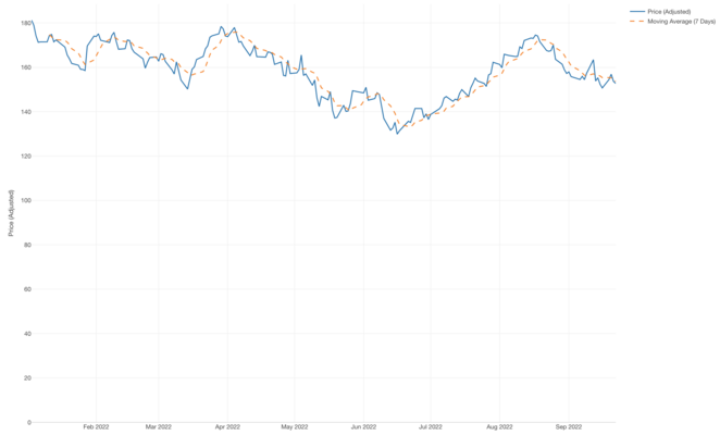 How to Create Chart to Show Moving Average
