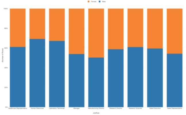 How to Create Chart to Show % of Total