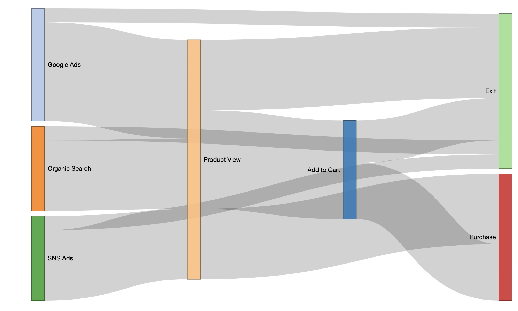 How to Create a Sankey Chart