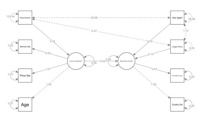 How to Perform Structural Equation Modeling (SEM) in Exploratory
