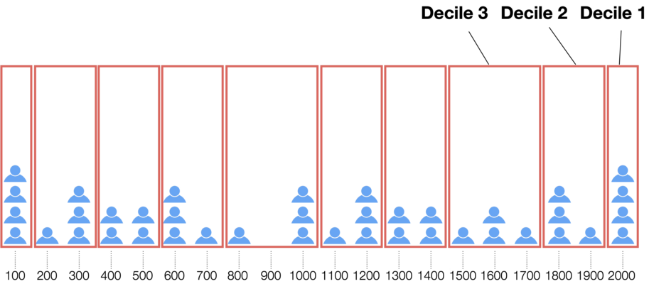 How to do Decile Analysis with AI Prompt