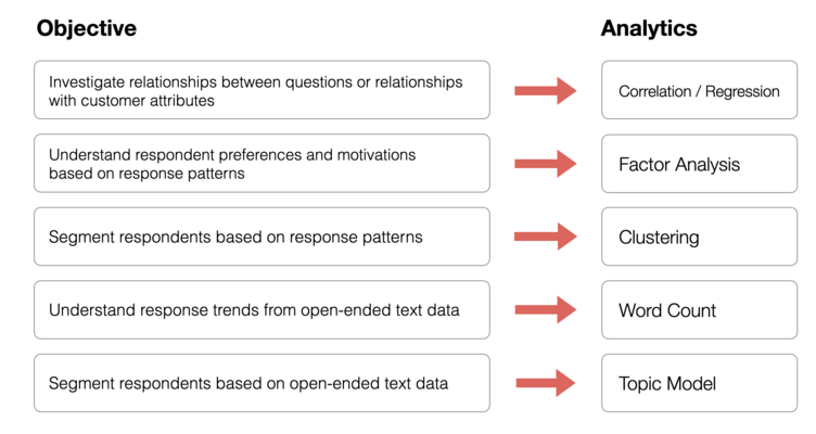 Top 5 Analysis Methods Frequently Used When Analyzing Survey Data