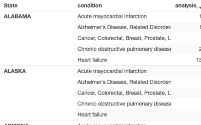 Analysis of 2020 US Medicare Disparities Data