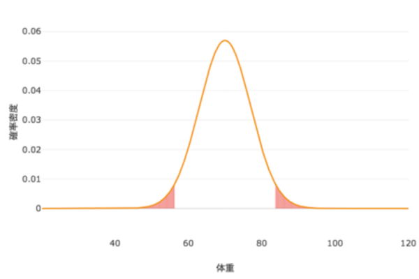 Normal Distribution Basic