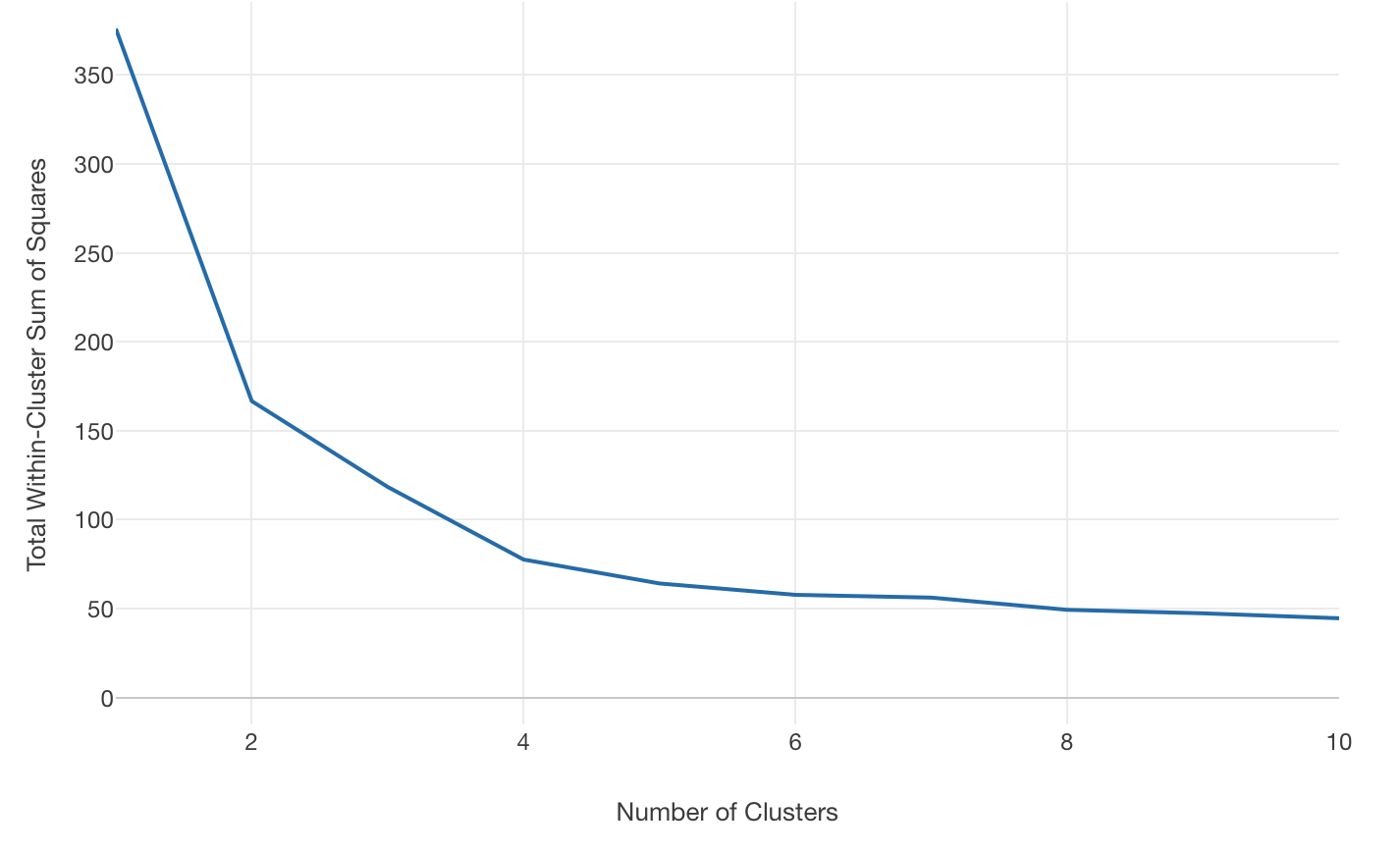 Q1. What is the ideal number of clusters according to the “Elbow” graph?