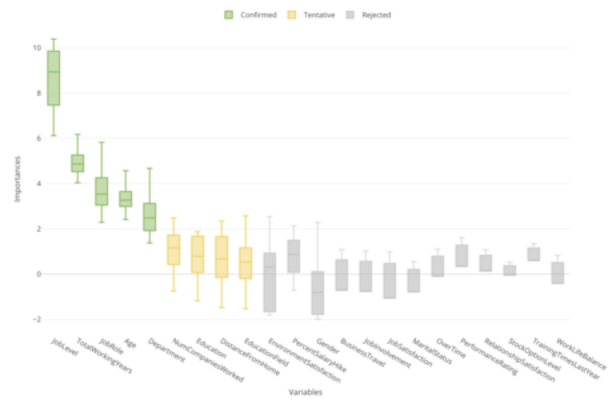 Finding Variable Importance With Random Forest And Boruta