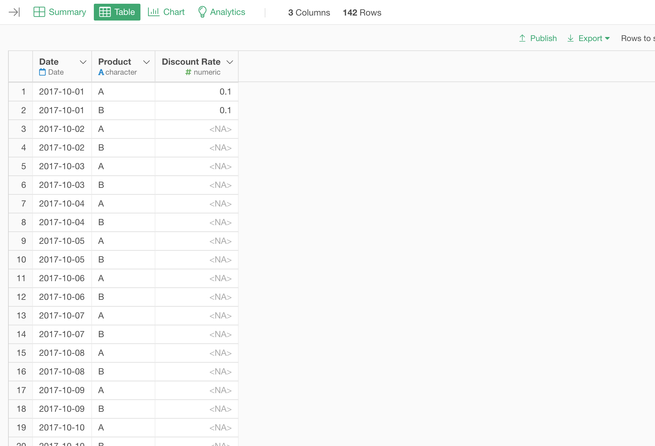 Note That We Have A Product Column With Values As Either A Or B And 