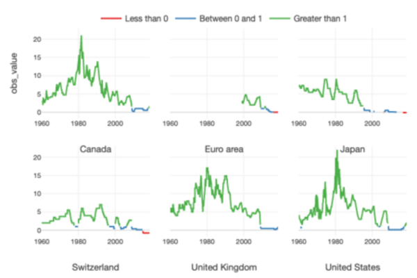 Importing and Visualizing Central Bank Historical Interest Rates with BIS