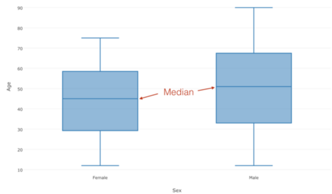 Introduction To Boxplot Chart