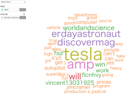 Introduction to Word Cloud Chart