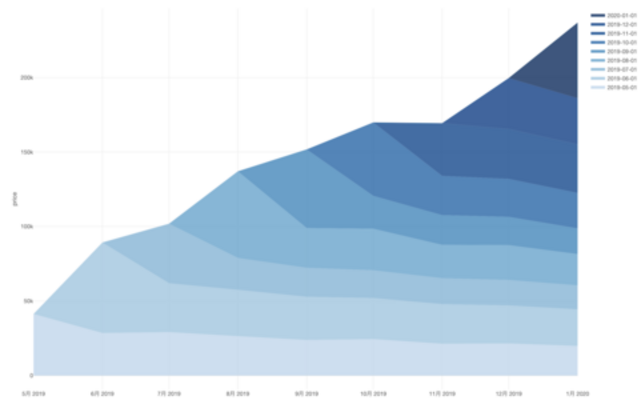 Online Seminar #42 - Cohort Analysis Part 1 - Layer Cake Chart