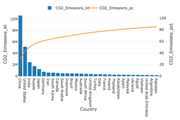 Who are the main producers of CO2?