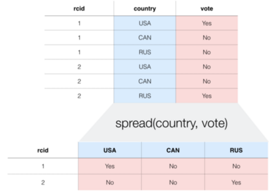How to Transform Long Data to Wide Data with Spread Command
