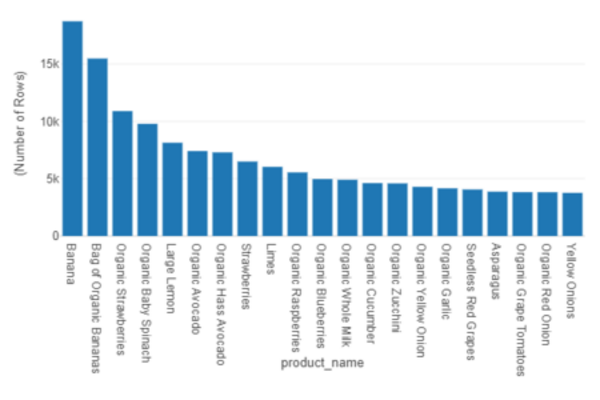 Market Basket Analysis for Instacart
