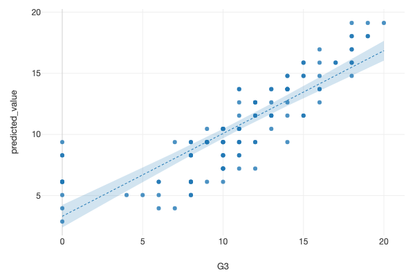 Assignment 2: Predictive Models