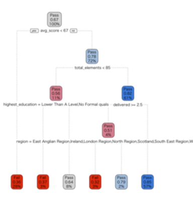 Tutorial 7: Predictive Models
