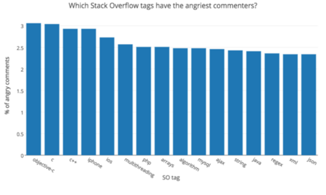 Which programming languages have the happiest (and angriest) commenters ...