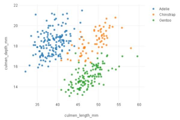 Culmen Length and Column Depth for Penguins Species