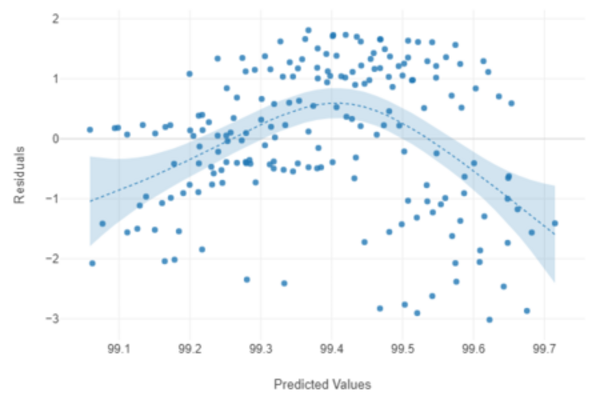 Linear Regression - Residual/Predicted