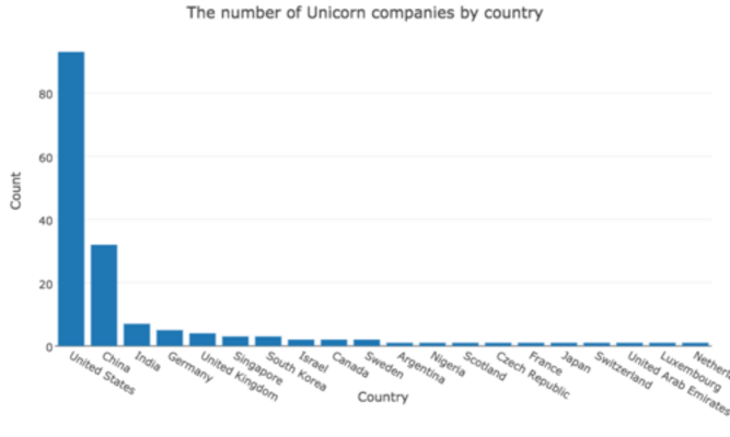 Where are Unicorns?