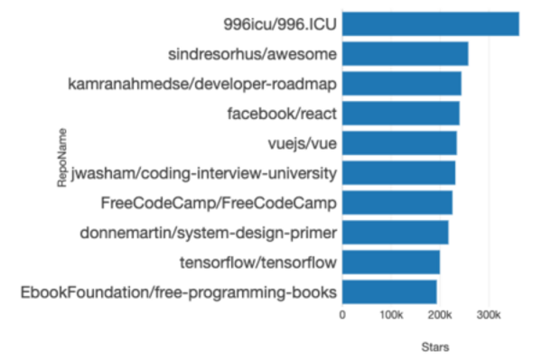 GitHub All Time Top Repos