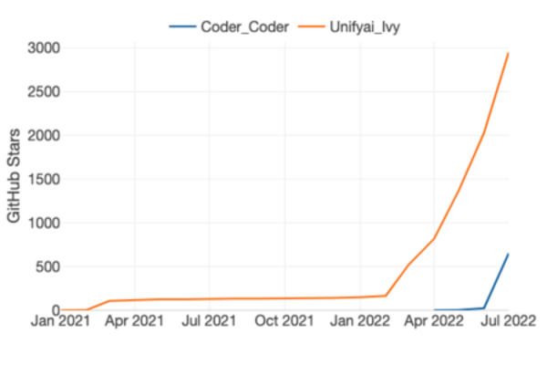 GitHub Trends on July 12 2022 - UnifyAI Ivy and Coder Coder