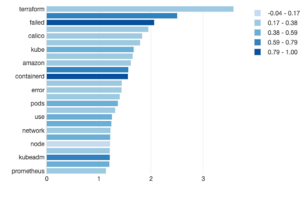 Hottest Kubernetes Operations Topics in 2023