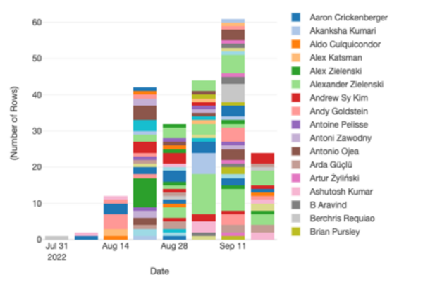 Kubernetes Commits Timeline