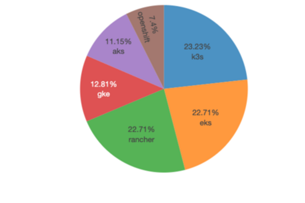 Kubernetes Distributions
