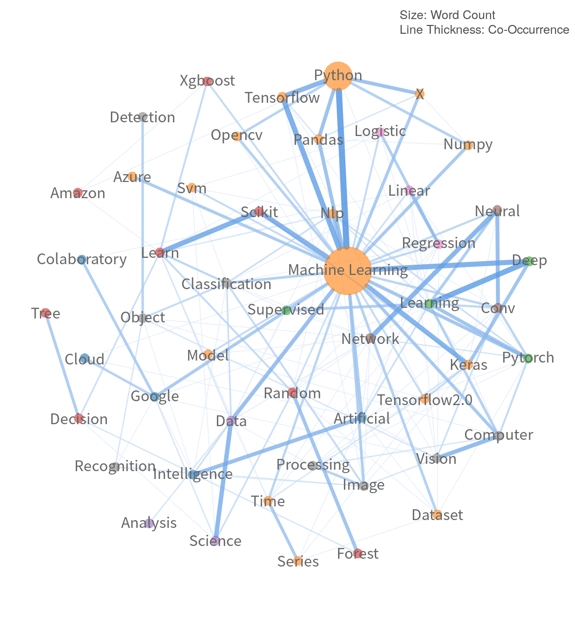 Machine Learning Topics on StackOverflow - Evolving Topic Chart