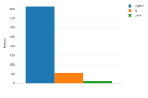 Python versus R versus Java in Data Science 2020