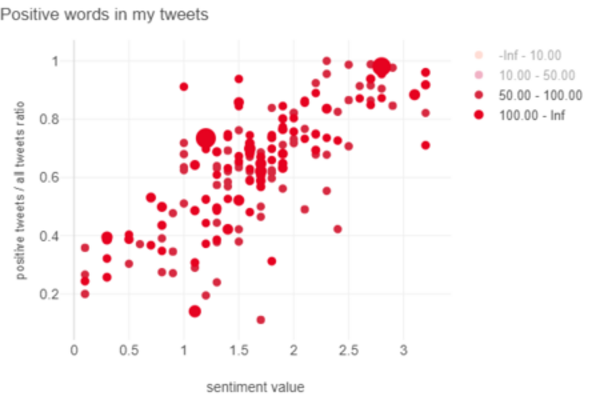 bubble chart 1 - positive words