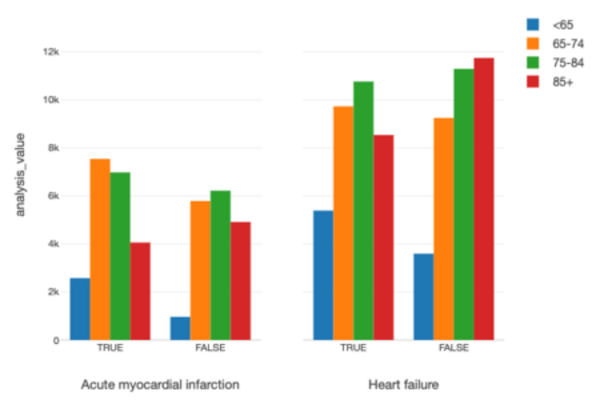 Mortalities by Gender and Age