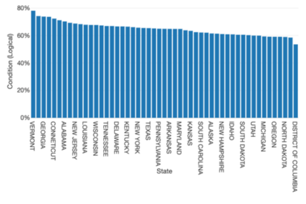 Mortalities by State (Bar)