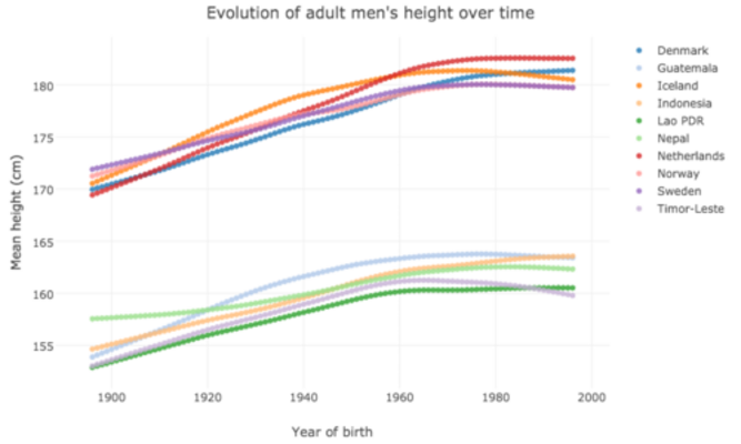 Evolution of adult men height over time