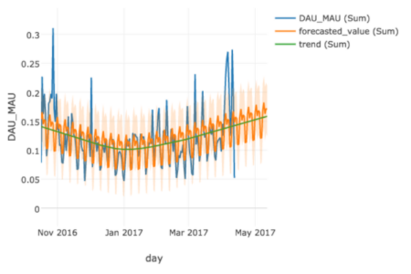 Example for Calculating DAU / MAU Ratio