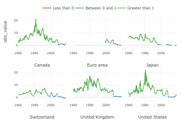 6 Major Central Banks's Historical Interest Rates Over Last 58 Years