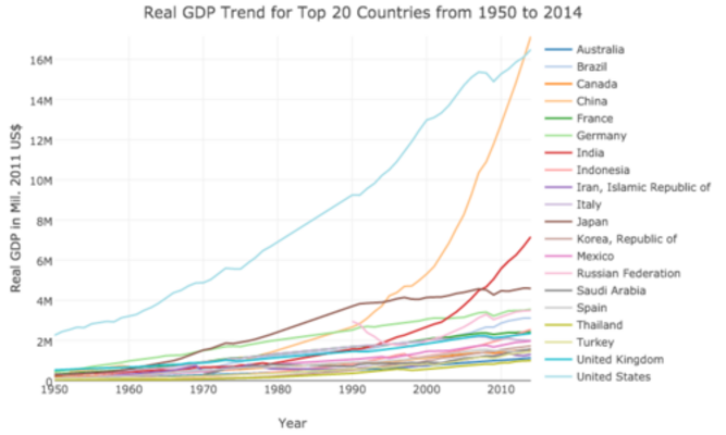 Real GDP Trend for Top 20 Countries from 1950 to 2014